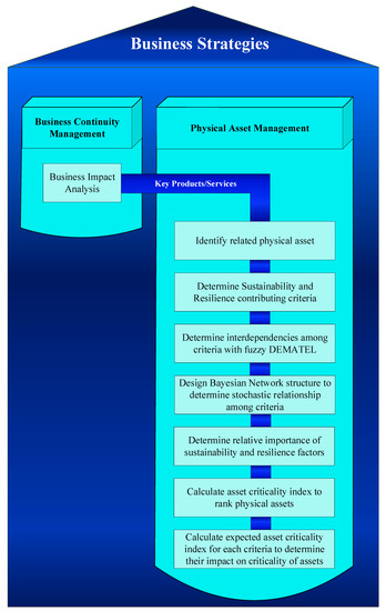 A BIA-Based Quantitative Framework for Built Physical Asset Criticality ...