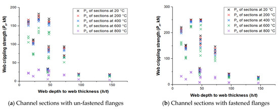 End-One-Flange Web Crippling Behavior of Cold-Formed High-Strength ...