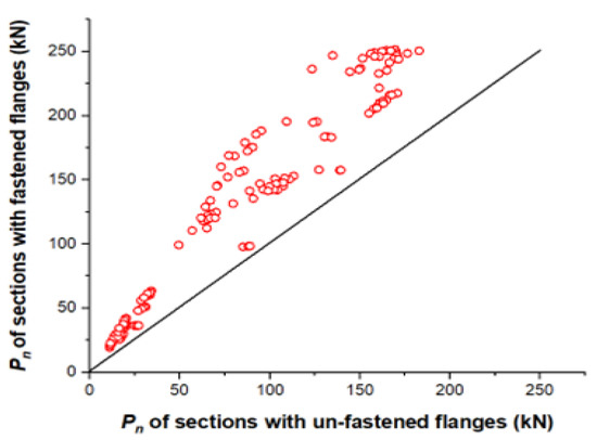 End-One-Flange Web Crippling Behavior of Cold-Formed High-Strength ...