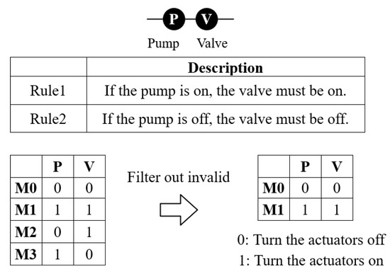 MODI: A Structured Development Process of Mode-Based Control Algorithms ...