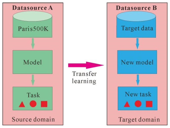 Research on Image Classification and Retrieval Using Deep Learning with Attention Mechanism on ...