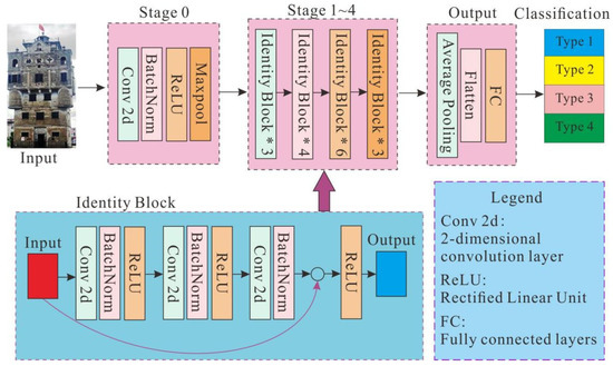 Research on Image Classification and Retrieval Using Deep Learning with ...
