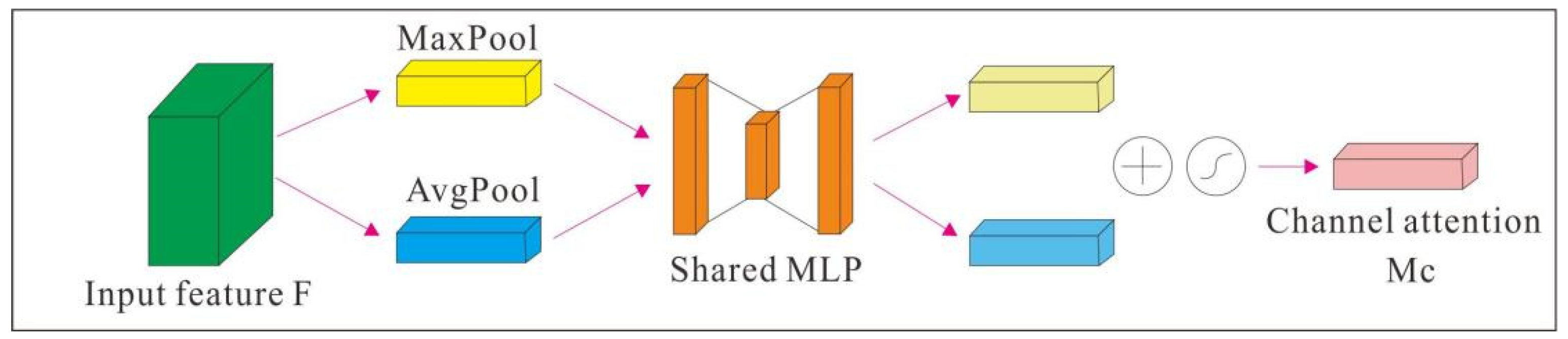 Research on Image Classification and Retrieval Using Deep Learning with Attention Mechanism on ...