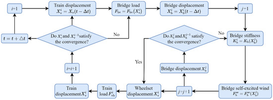 Nonlinear Dynamic Analysis of the Wind–Train–Bridge System of a Long ...