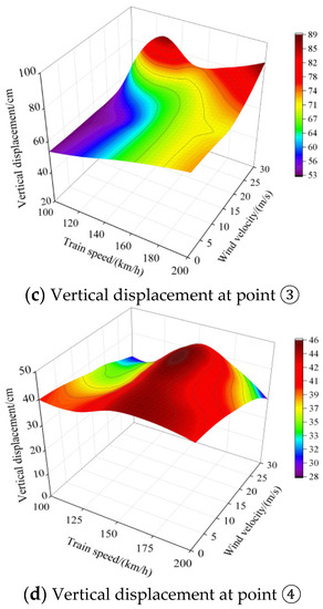 Nonlinear Dynamic Analysis of the Wind–Train–Bridge System of a Long ...