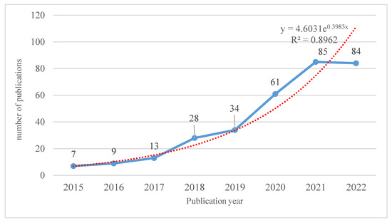 Buildings | Free Full-Text | Exploring Building Information Modeling ...