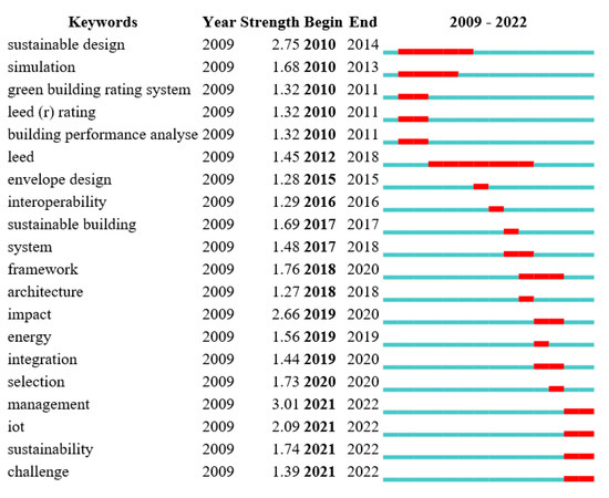 Buildings | Free Full-Text | Exploring Building Information Modeling ...