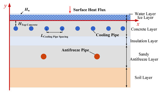 Analysis of Unsteady Heat Transfer during Ice-Making Process for Ice ...