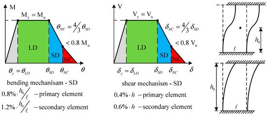Seismic Retrofitting of Dual Structural Systems—A Case Study of an ...