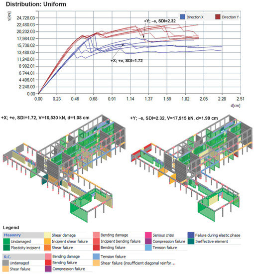 Seismic Retrofitting of Dual Structural Systems—A Case Study of an ...