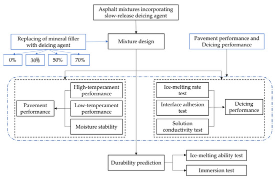 Pavement Performance and Ice-Melting Characteristics of Asphalt ...