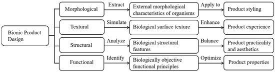 Buildings | Free Full-Text | A Methodological Study on the Design ...