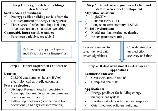 Buildings | Free Full-Text | Machine Learning Approach to Predict ...
