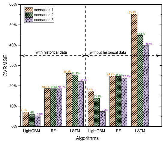 Machine Learning Approach to Predict Building Thermal Load Considering ...