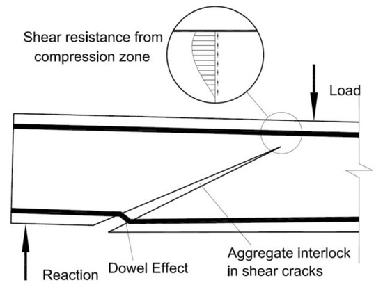 Data-Driven Shear Strength Prediction of FRP-Reinforced Concrete Beams ...