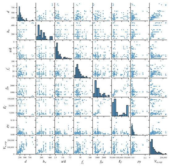 Buildings | Free Full-Text | Data-Driven Shear Strength Prediction of ...