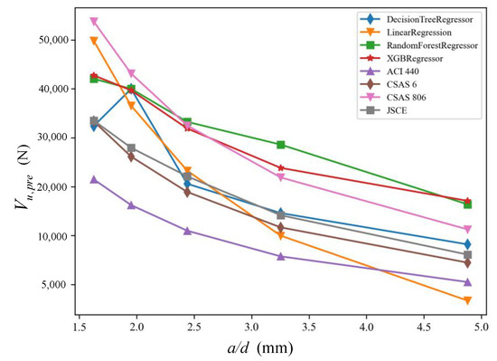 Data-Driven Shear Strength Prediction of FRP-Reinforced Concrete Beams ...