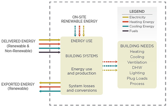A Reference Framework for Zero Energy Districts in Panama Based on ...