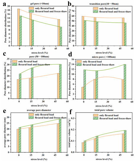Influence of the Coupling Action of Flexural Load and Freezing–Thawing ...