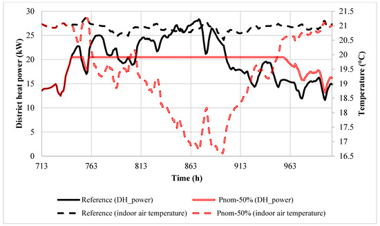 Cost-Effective Heating Control Approaches by Demand Response and Peak ...