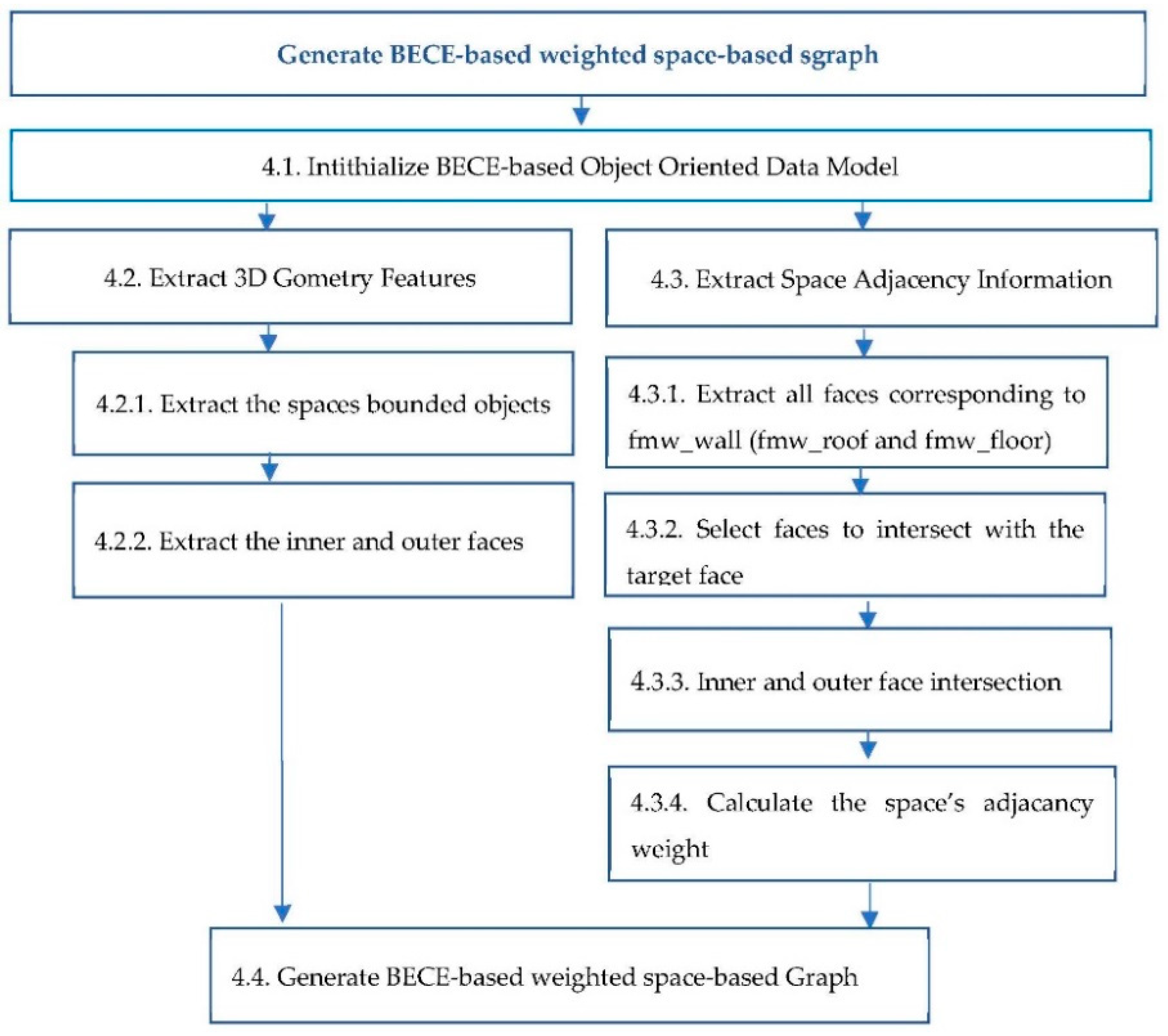 An Automated Space-Based Graph Generation Framework for Building Energy Consumption Estimation