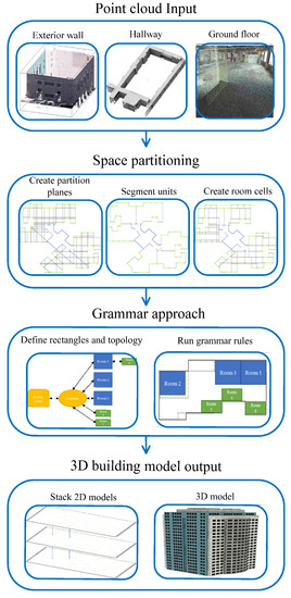 Buildings | Free Full-Text | A Fast Method for Identifying Room ...