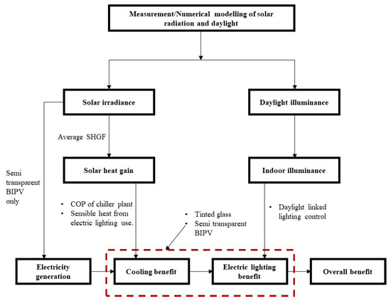 Buildings | Free Full-Text | An Analysis of Real-Time Measured Solar ...