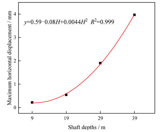 Influence of Underground Excavation Expansion on Surrounding Rock ...