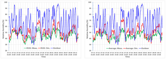 Overheating Risk Analysis in Long-Term Care Homes—Development of ...