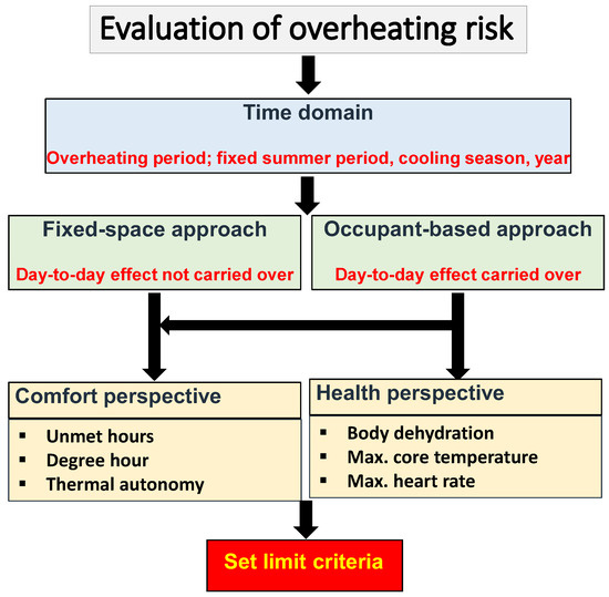 Overheating Risk Analysis in Long-Term Care Homes—Development of ...