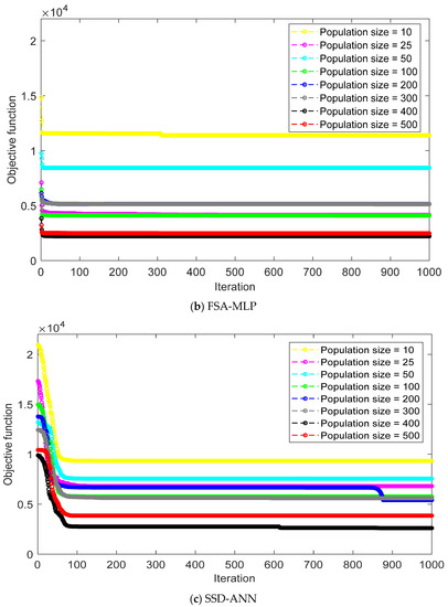 Buildings | Free Full-Text | Combining Artificial Neural Network and Seeker Optimization ...