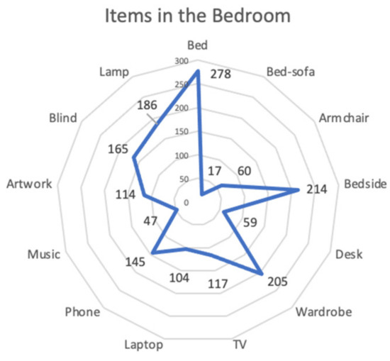 An Investigation into Sleep Environment as a Multi-Functional Space