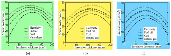 Energy-Performance Evaluation with Revit Analysis of Mathematical-Model ...