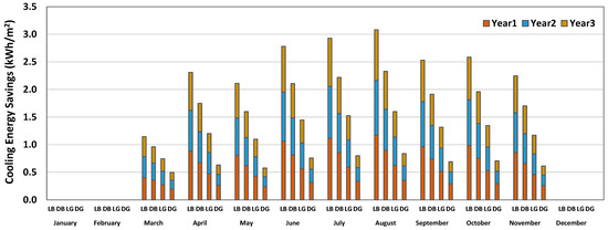 Experimental Investigation on Aging and Energy Savings Evaluation of ...