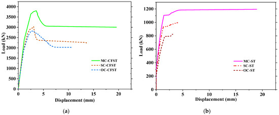 Study of the Axial Compressive Behaviour of Cross-Shaped CFST and ST ...