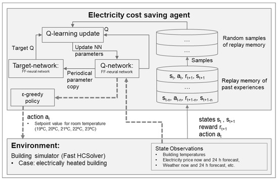 Energy Cost Driven Heating Control with Reinforcement Learning