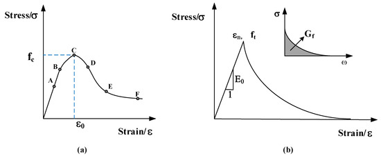 Compressive Test Investigation and Numerical Simulation of Polyvinyl ...