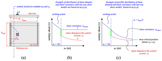 Shear and Punching Capacity Predictions for One-Way Slabs under ...