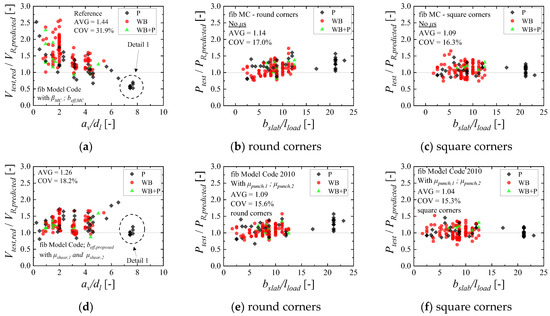 Shear and Punching Capacity Predictions for One-Way Slabs under ...