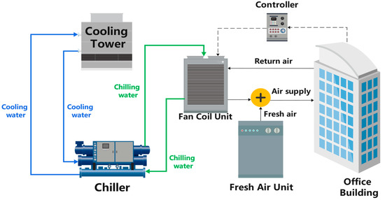 Deep Reinforcement Learning-Based Joint Optimization Control of Indoor ...