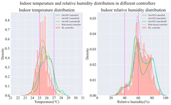 Deep Reinforcement Learning-Based Joint Optimization Control of Indoor ...
