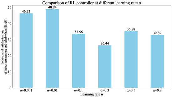 Deep Reinforcement Learning-Based Joint Optimization Control of Indoor ...