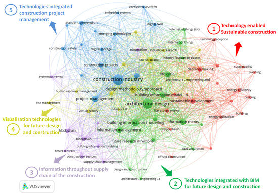 BIM and Digital Twin for Developing Convergence Technologies as Future ...