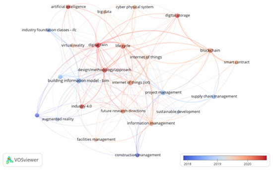 BIM and Digital Twin for Developing Convergence Technologies as Future ...