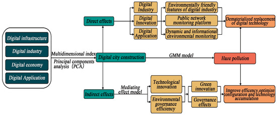 Buildings | Free Full-Text | Does Digital City Construction Contribute ...