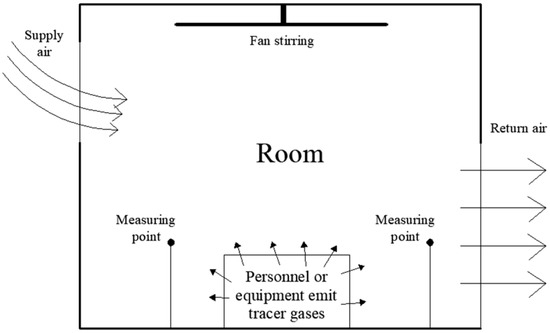 Investigation of Air Change Rate in a Single Room Using Multiple Carbon ...