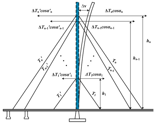 Condition Assessment of Grouped Cable Forces of Cable-Stayed Bridge ...