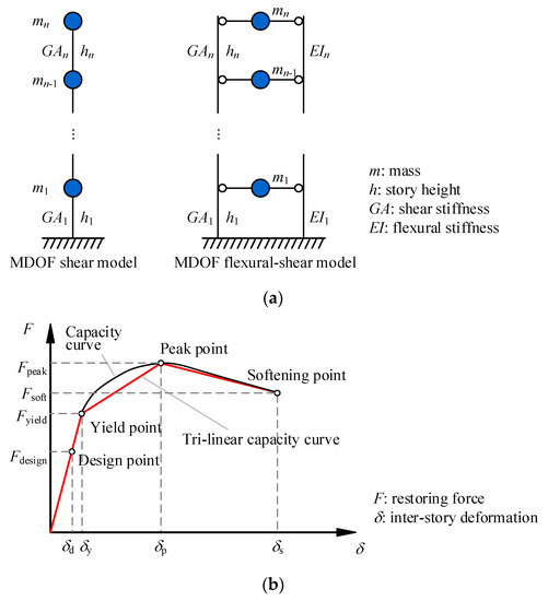 A Cost–Benefit Analysis Framework for City-Scale Seismic Retrofitting ...