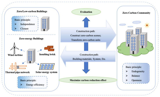 Buildings | Free Full-Text | Hot Topics and Trends in Zero-Energy Building Research—A ...