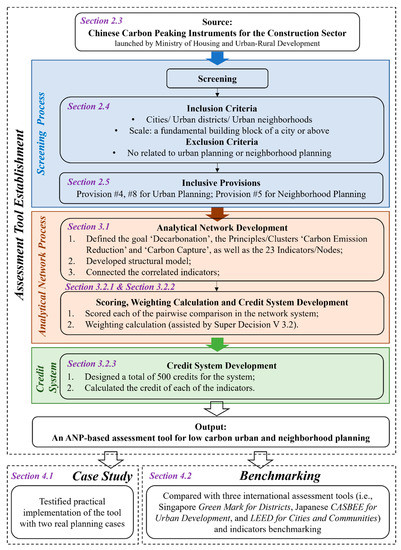 From Policy to Implementation—An Analytic Network Process (ANP)-Based Assessment Tool for Low ...